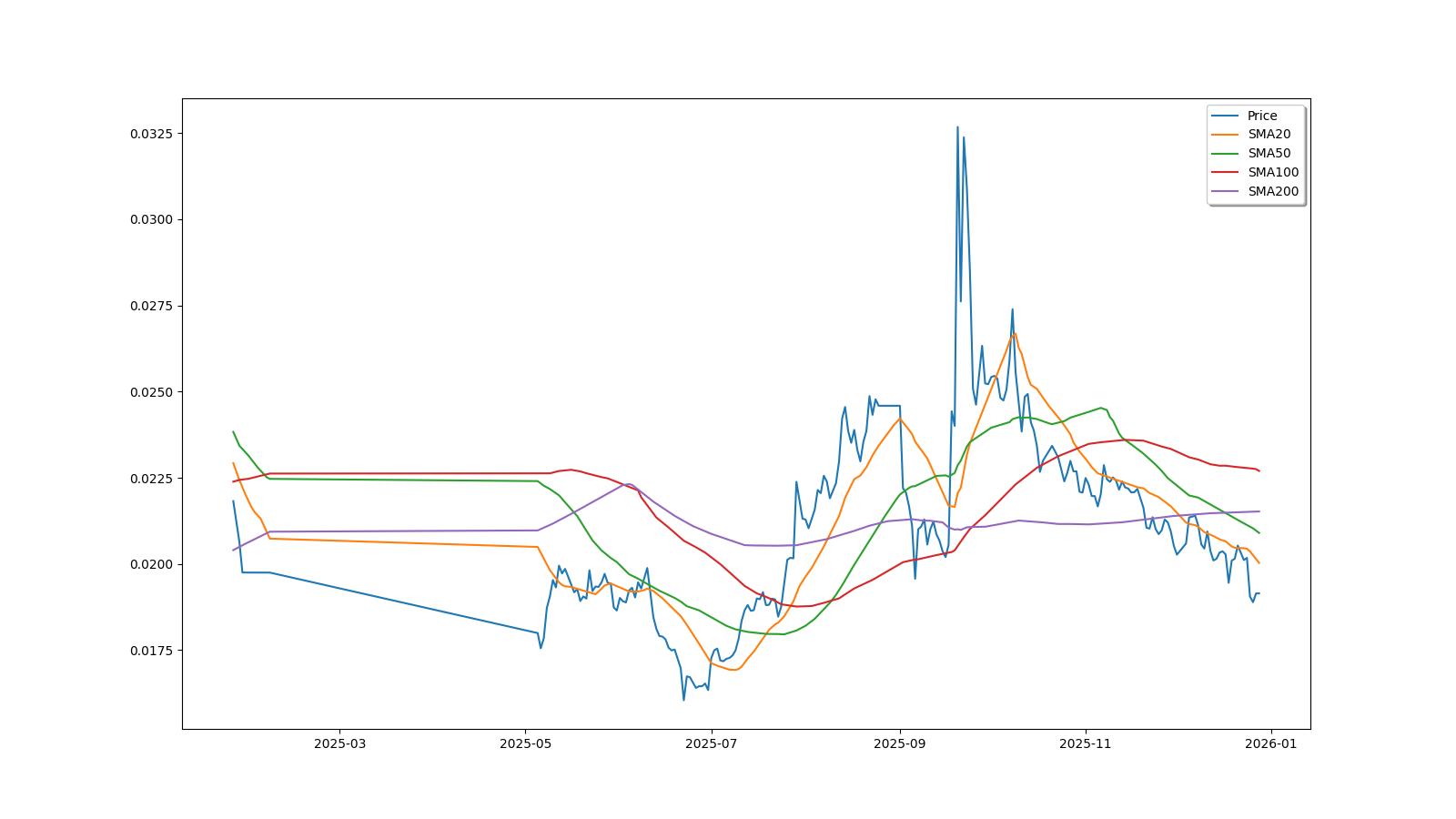 Sunny Coin Simple Moving Averages