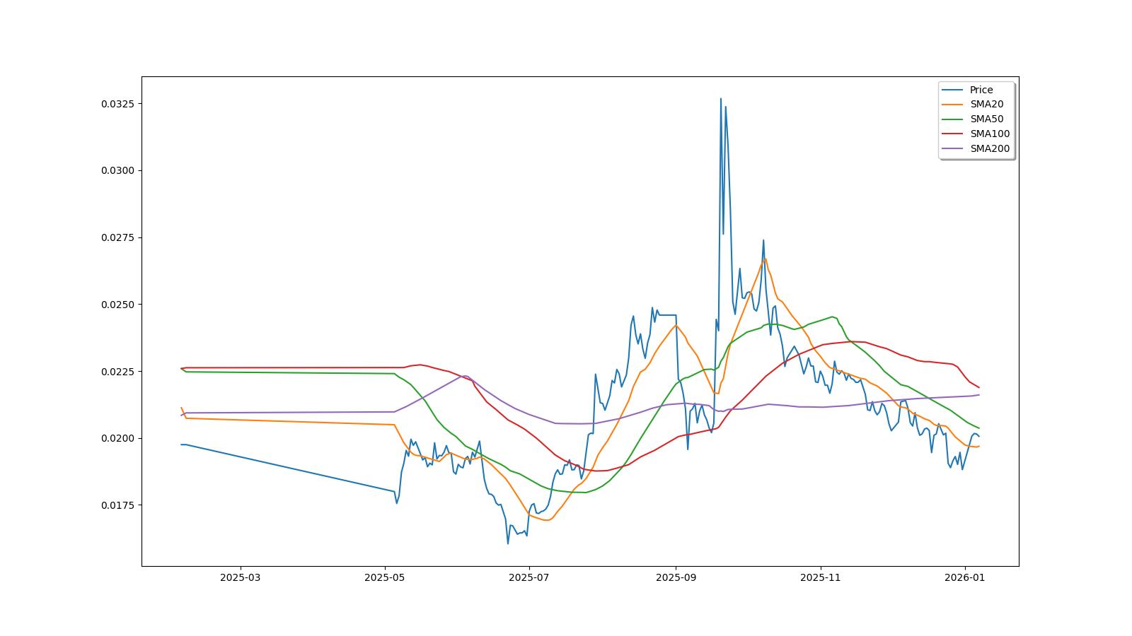 Sunny Coin Simple Moving Averages