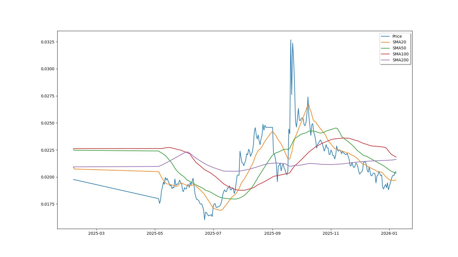 Sunny Coin Simple Moving Averages
