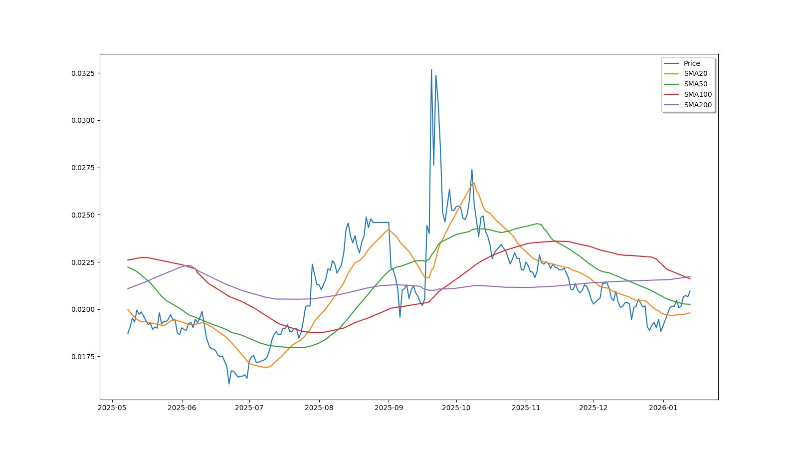 Sunny Coin Simple Moving Averages