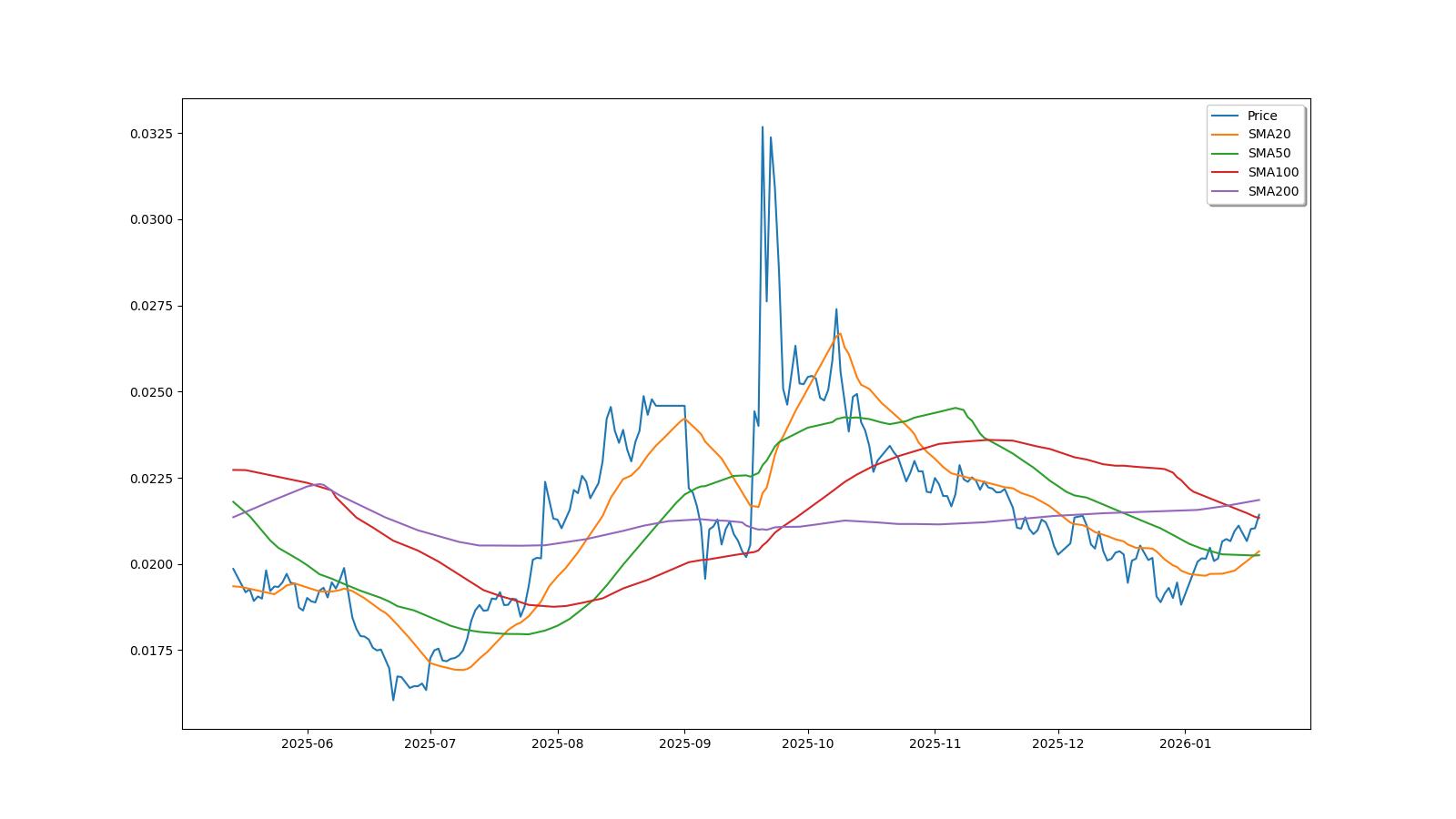 Sunny Coin Simple Moving Averages