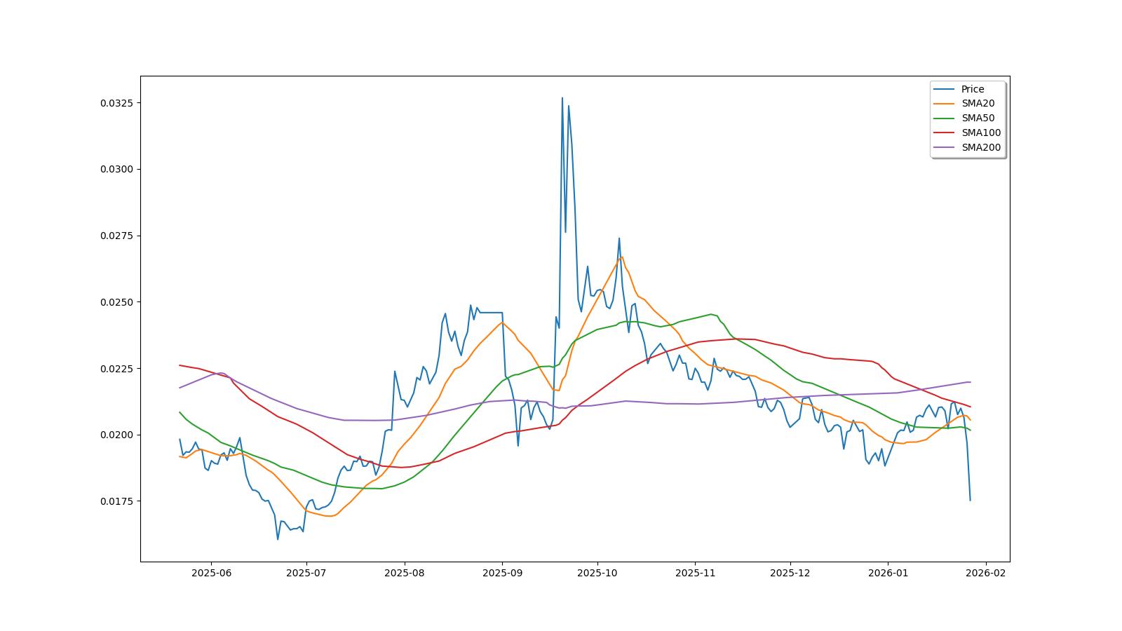 Sunny Coin Simple Moving Averages