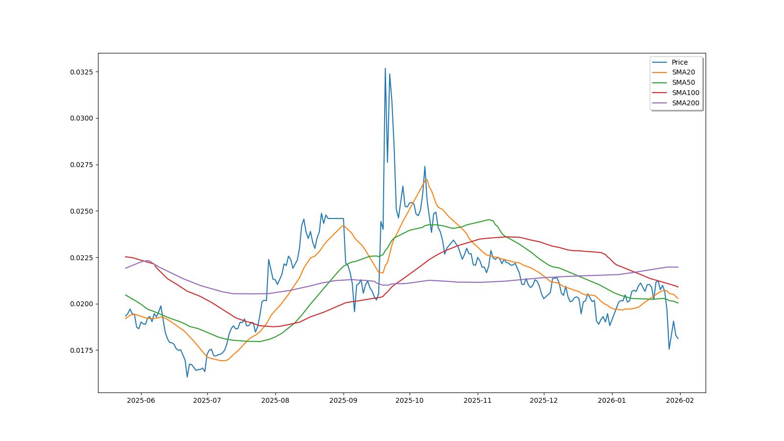 Sunny Coin Simple Moving Averages