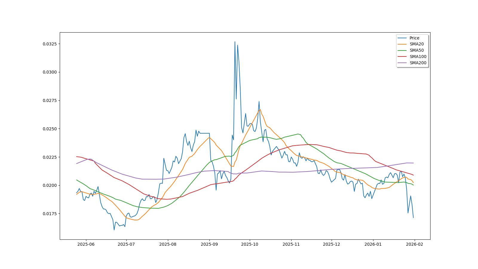 Sunny Coin Simple Moving Averages