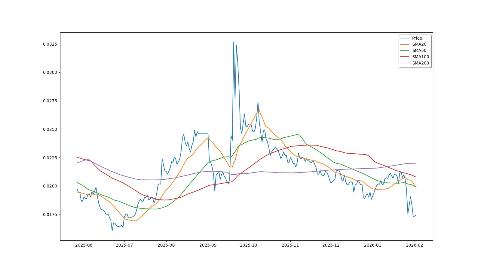 Sunny Coin Simple Moving Averages