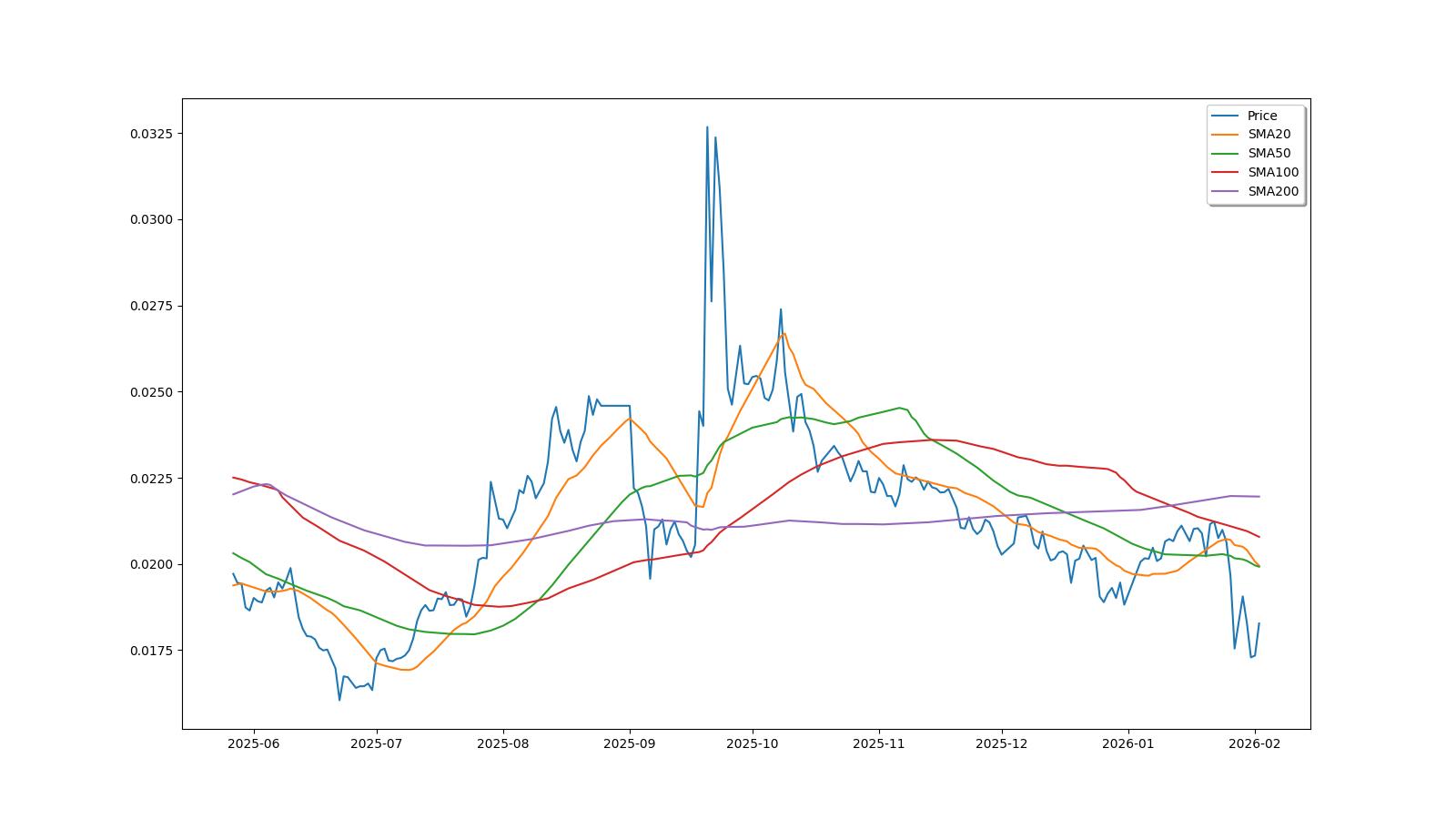 Sunny Coin Simple Moving Averages