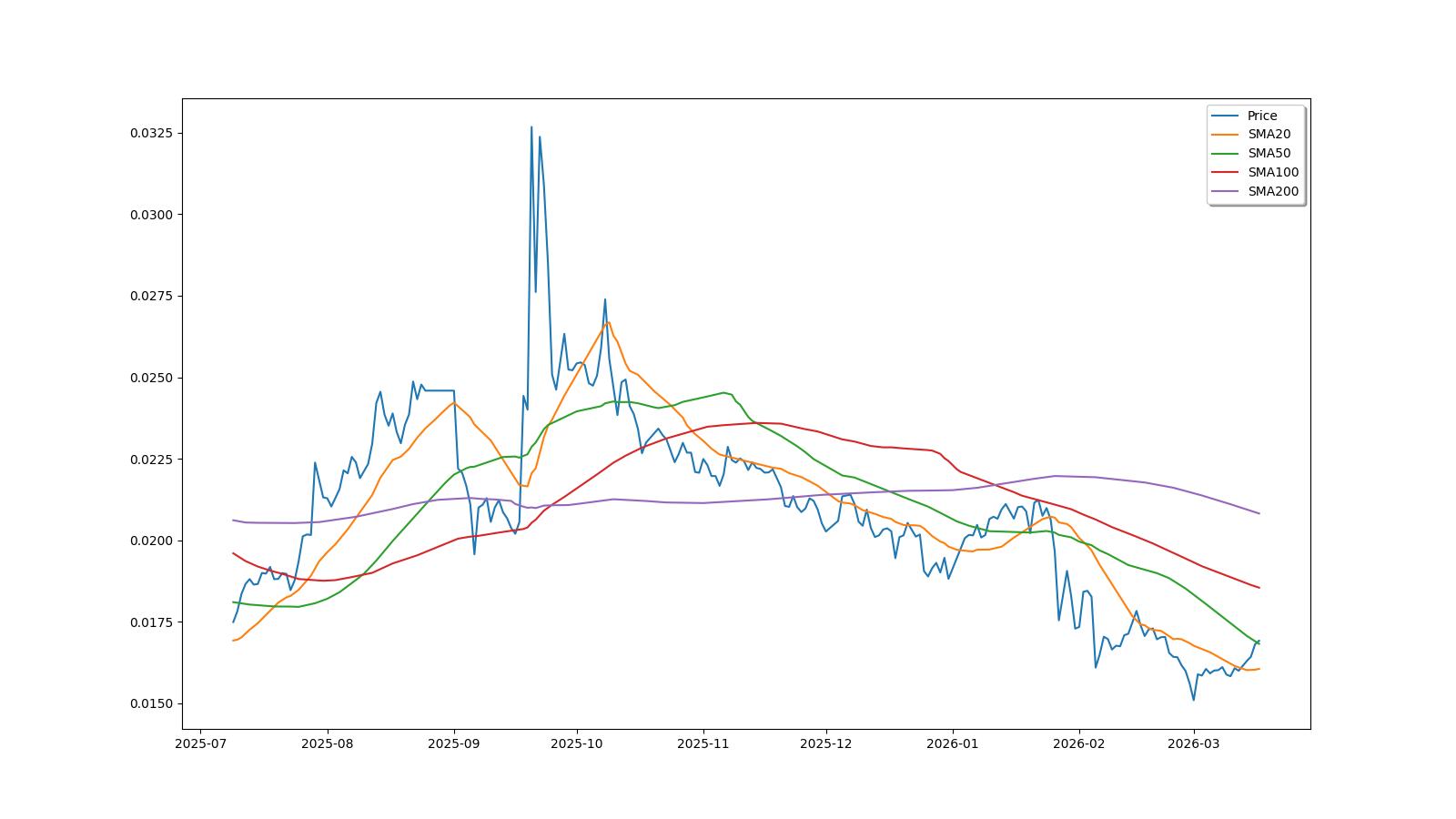Sunny Coin Simple Moving Averages
