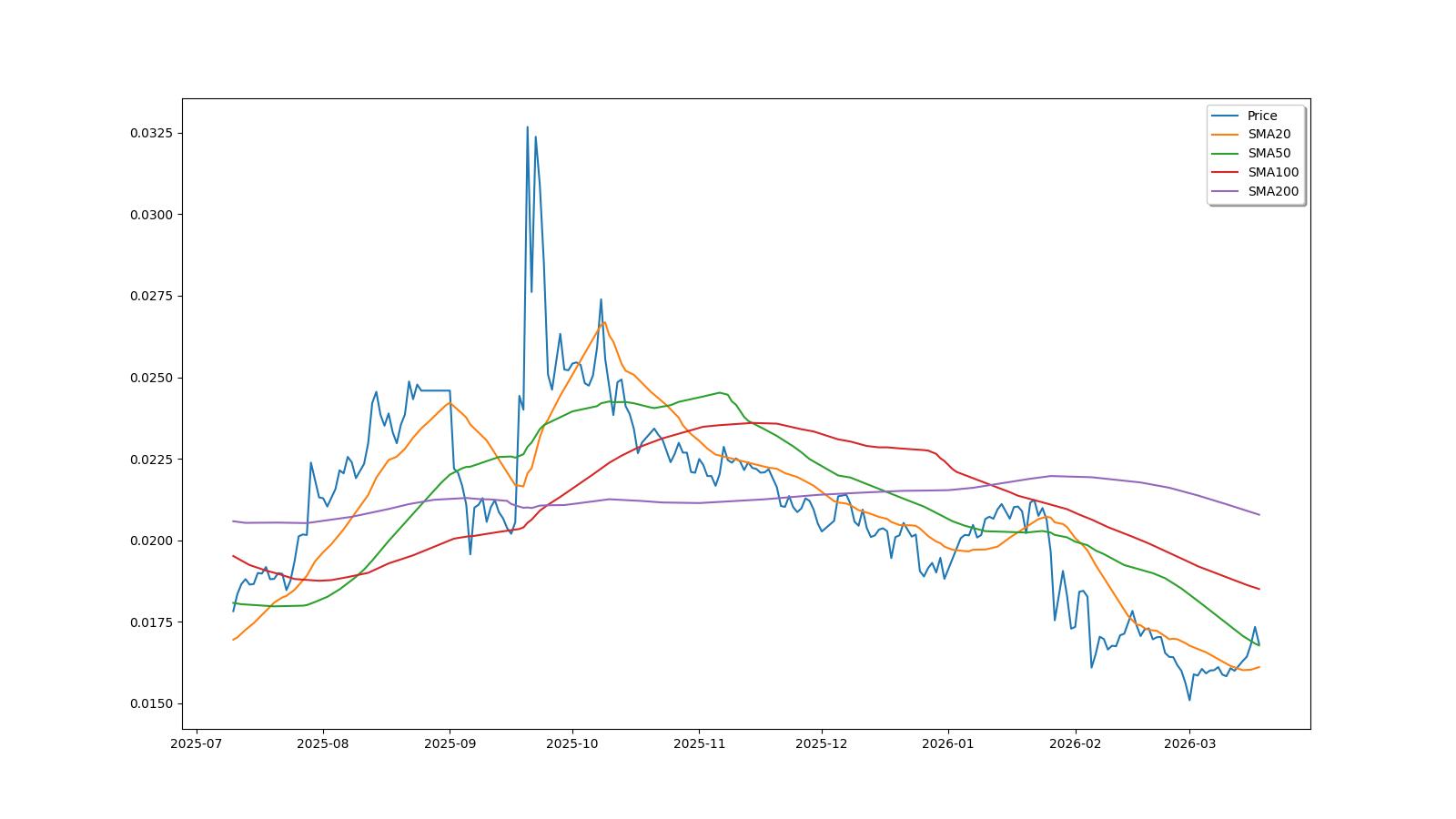 Sunny Coin Simple Moving Averages