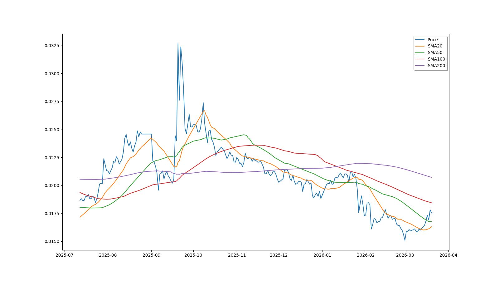 Sunny Coin Simple Moving Averages
