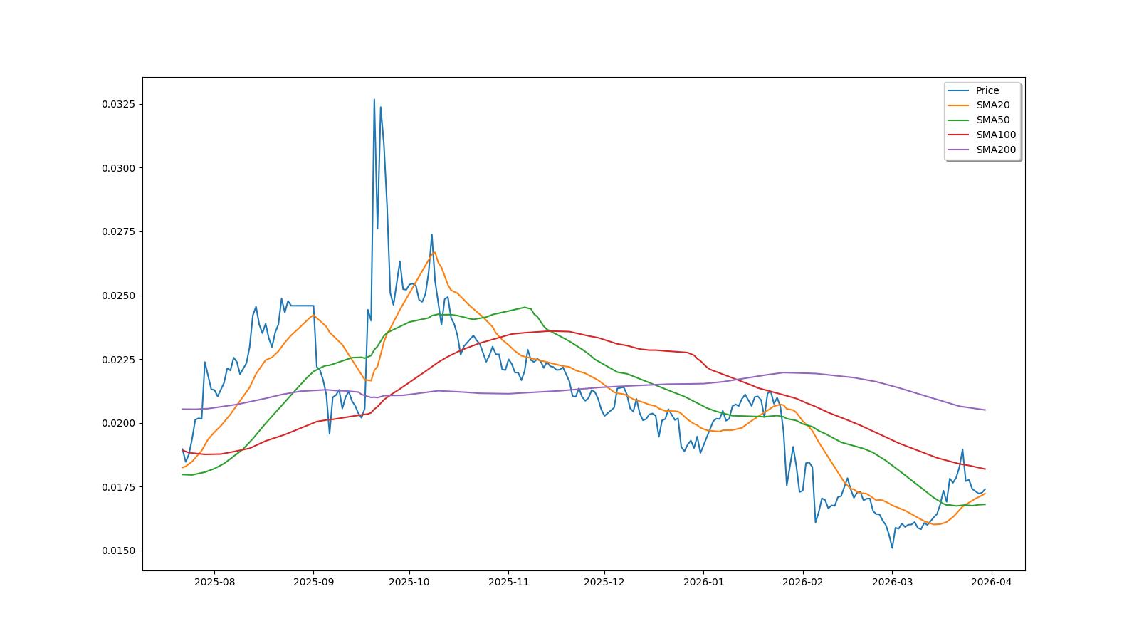 Sunny Coin Simple Moving Averages