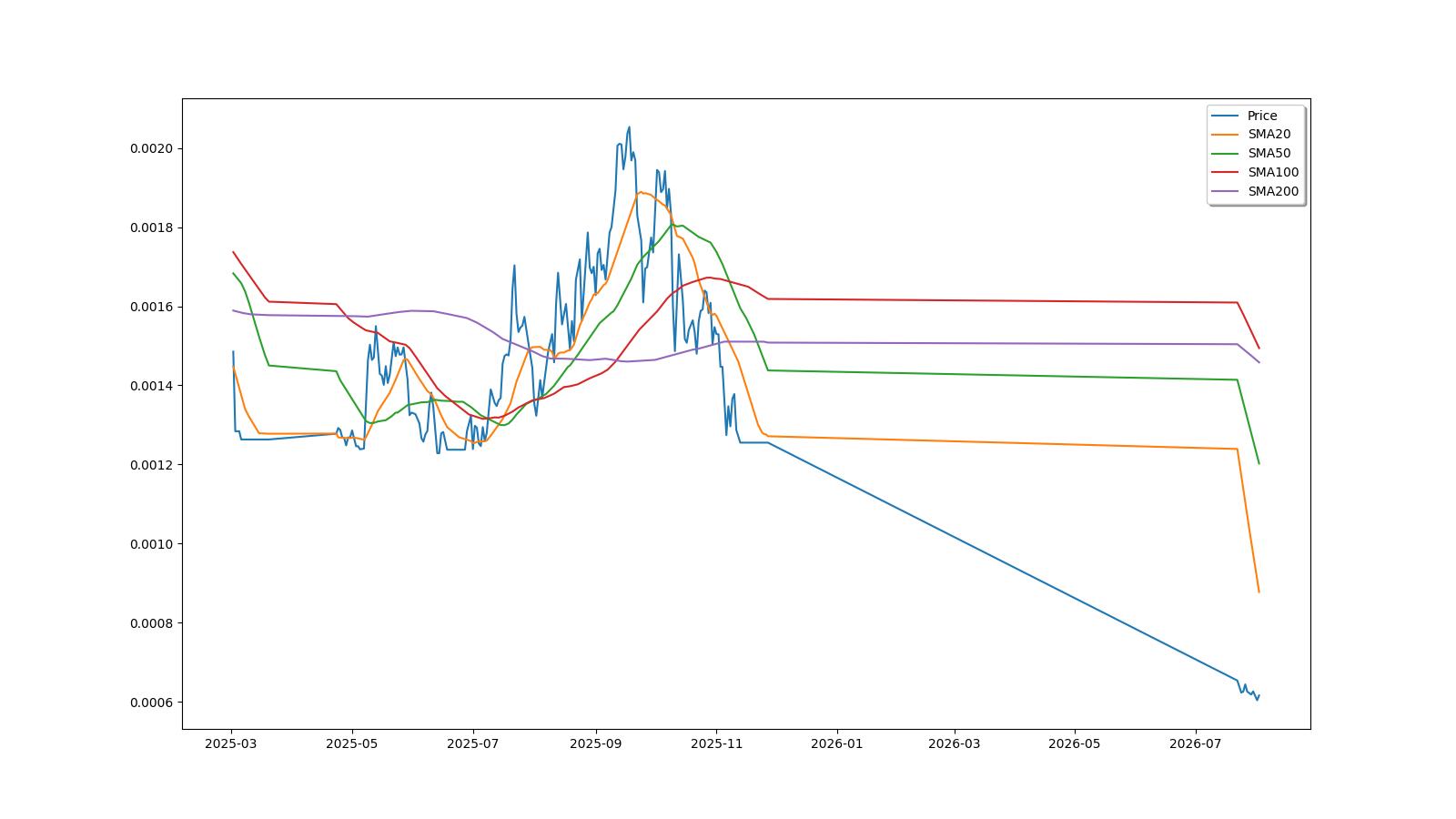 SunnySideUp Simple Moving Averages