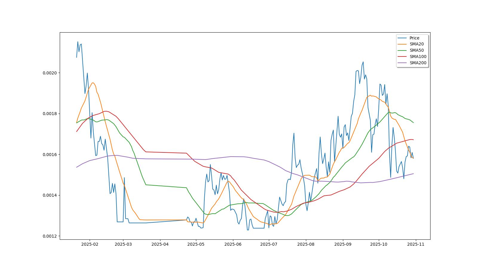 SunnySideUp Simple Moving Averages