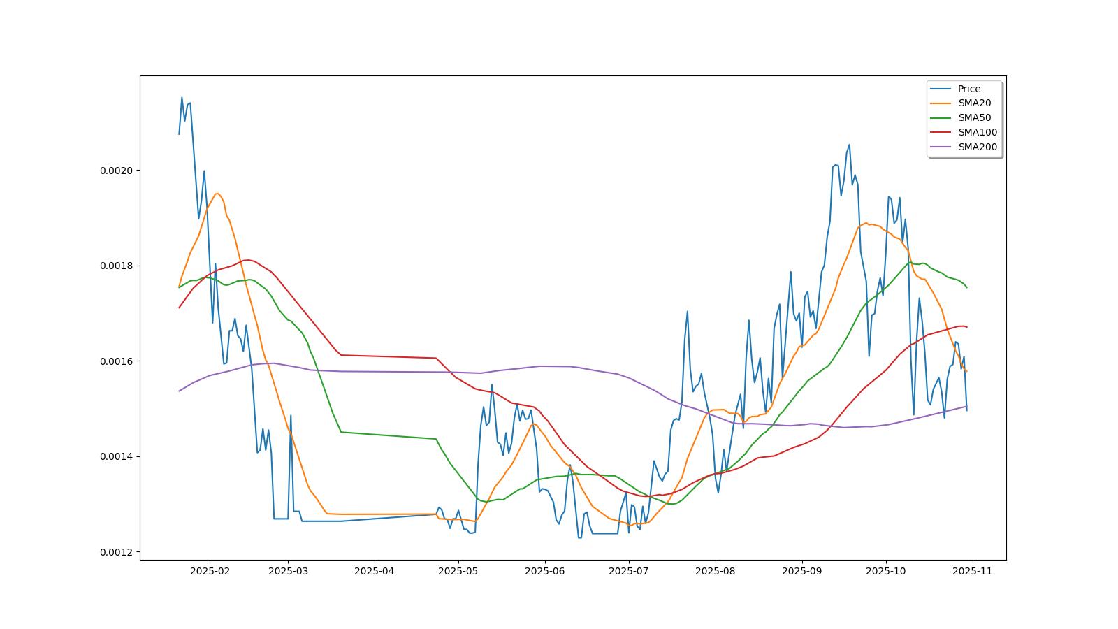SunnySideUp Simple Moving Averages