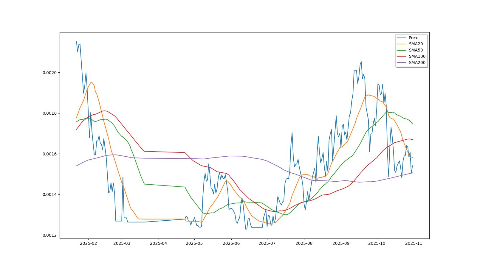 SunnySideUp Simple Moving Averages