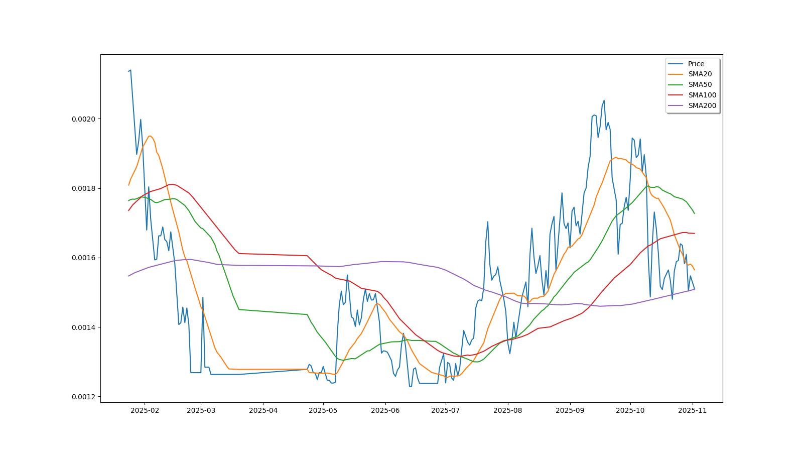 SunnySideUp Simple Moving Averages