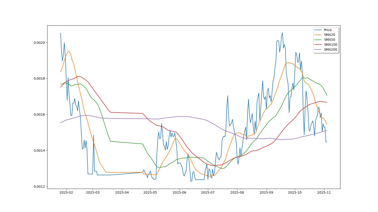 SunnySideUp Simple Moving Averages
