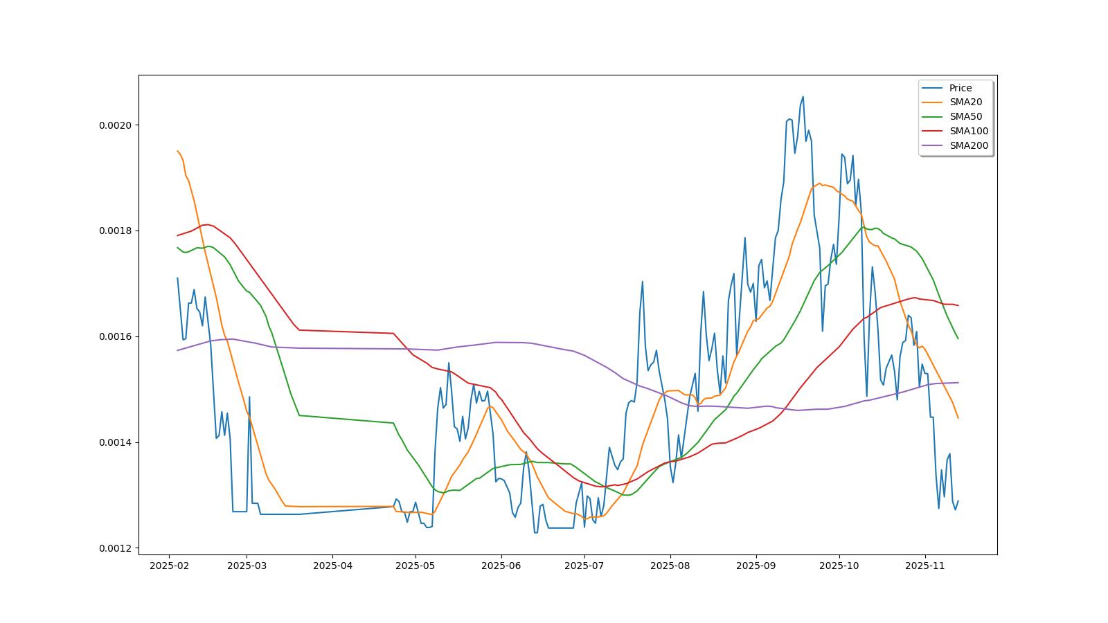 SunnySideUp Simple Moving Averages