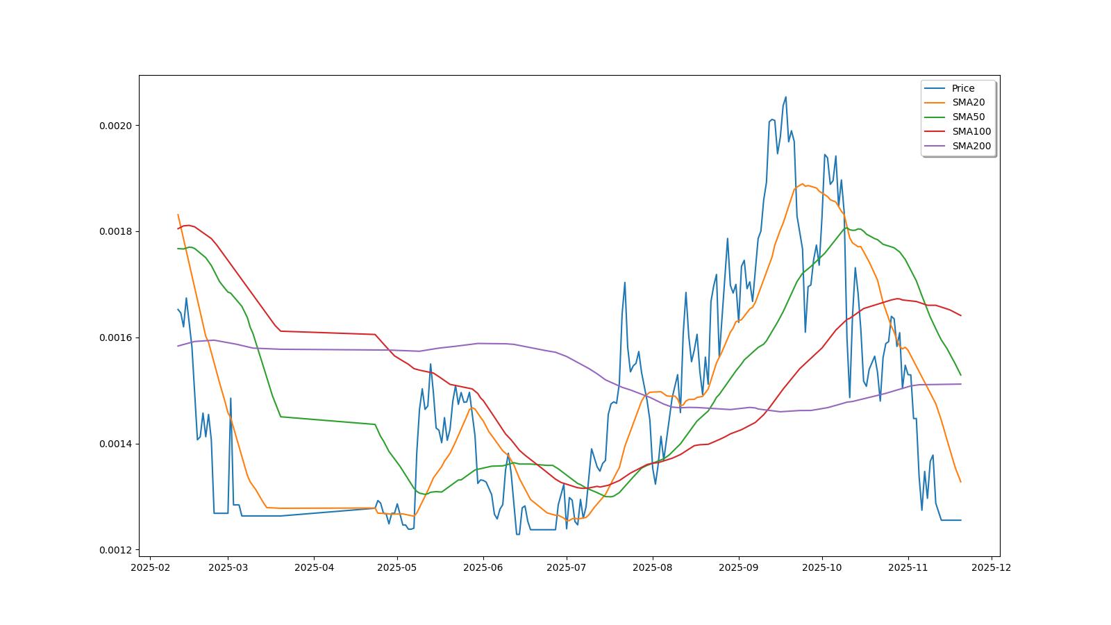 SunnySideUp Simple Moving Averages