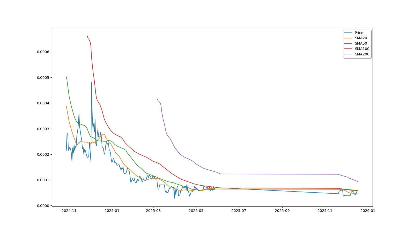 sunpepe Simple Moving Averages