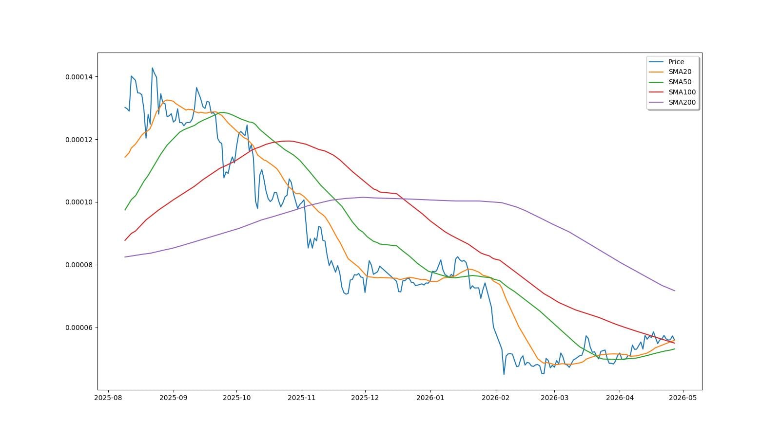 Sunrise Simple Moving Averages