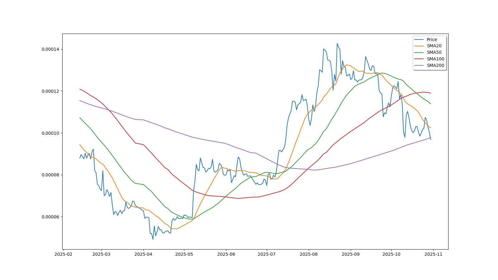 Sunrise Simple Moving Averages