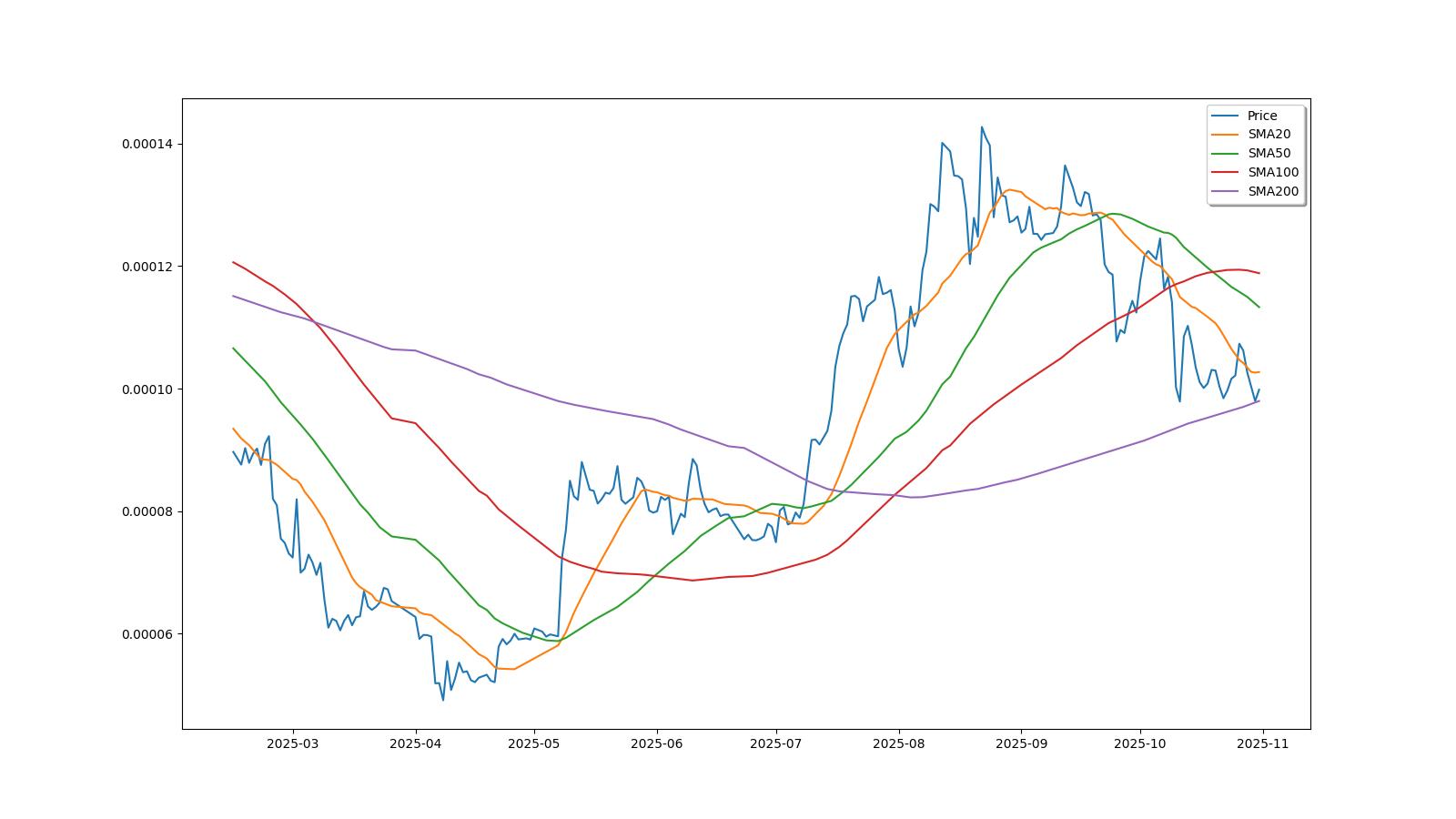 Sunrise Simple Moving Averages
