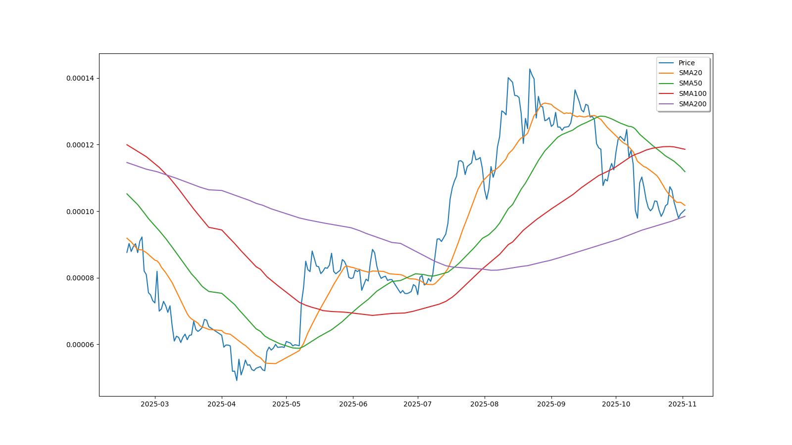 Sunrise Simple Moving Averages