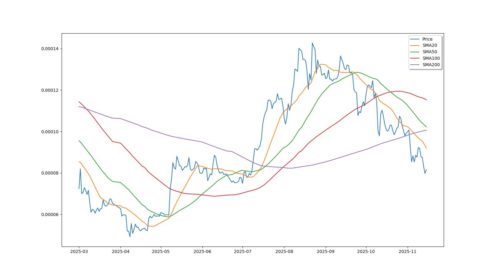 Sunrise Simple Moving Averages
