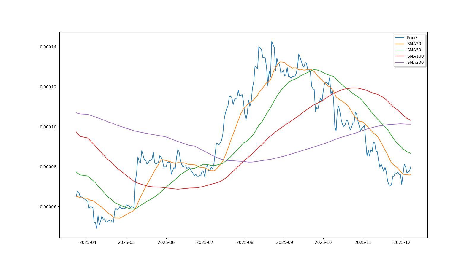 Sunrise Simple Moving Averages