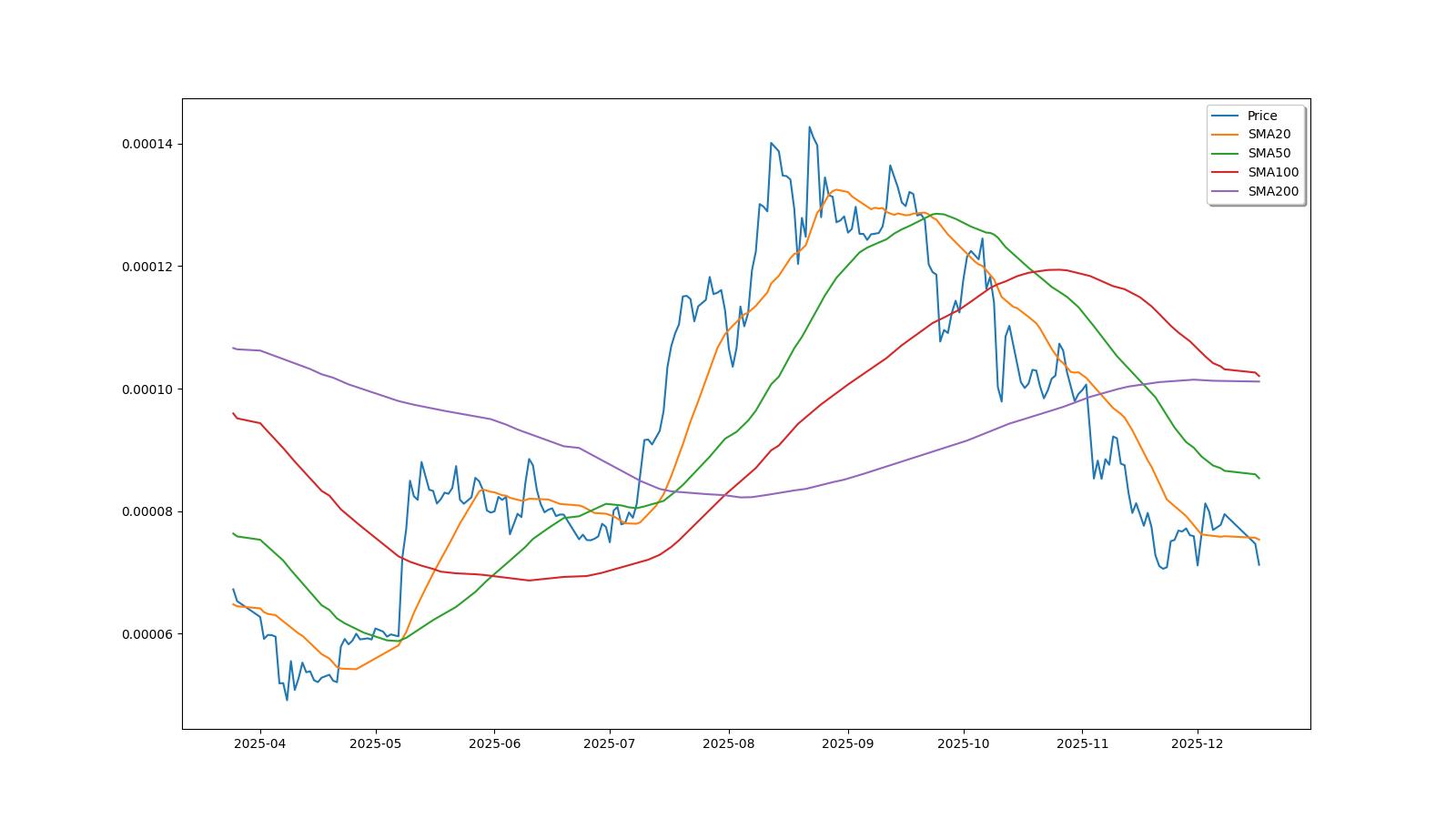 Sunrise Simple Moving Averages