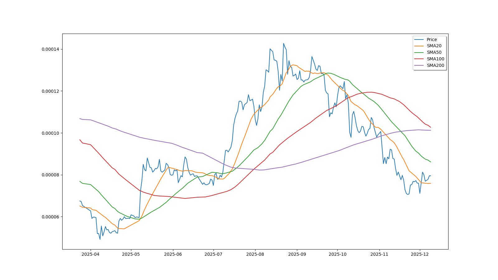 Sunrise Simple Moving Averages