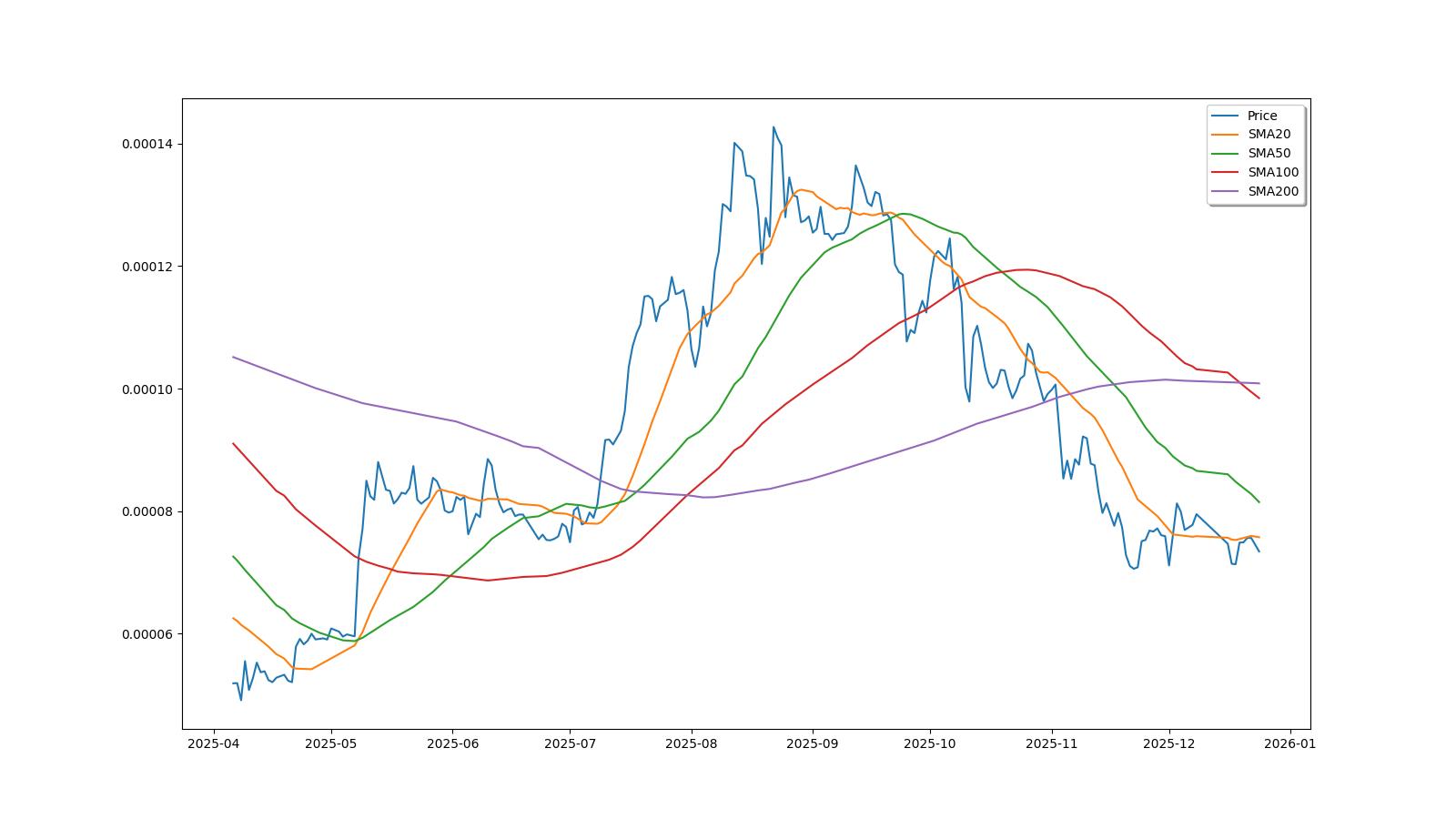Sunrise Simple Moving Averages