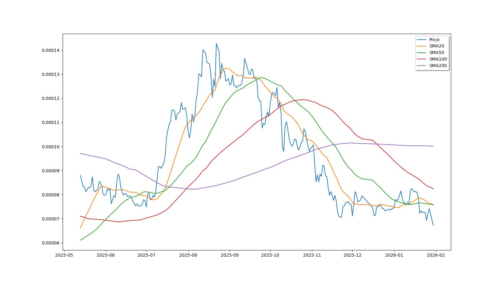 Sunrise Simple Moving Averages