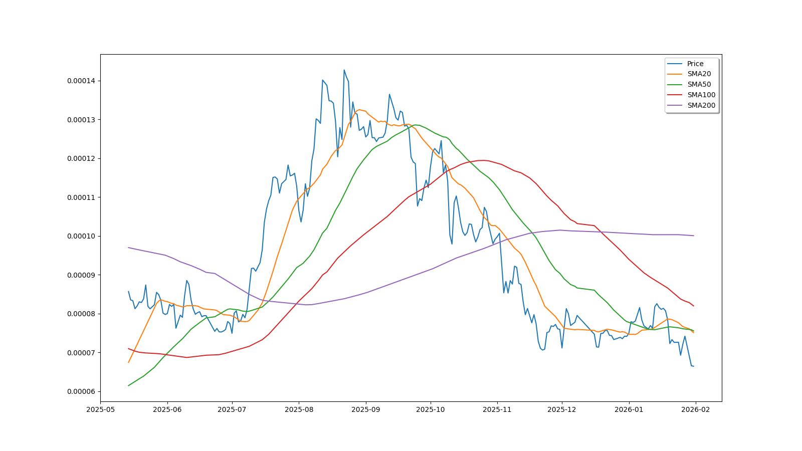 Sunrise Simple Moving Averages