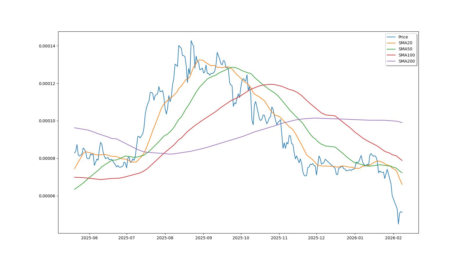 Sunrise Simple Moving Averages