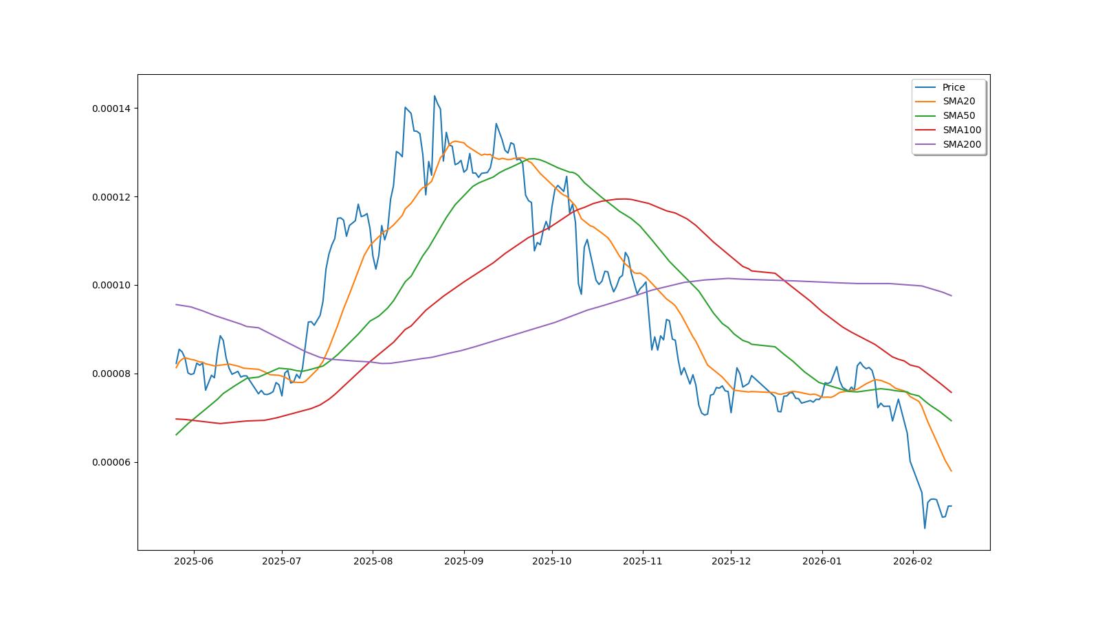 Sunrise Simple Moving Averages