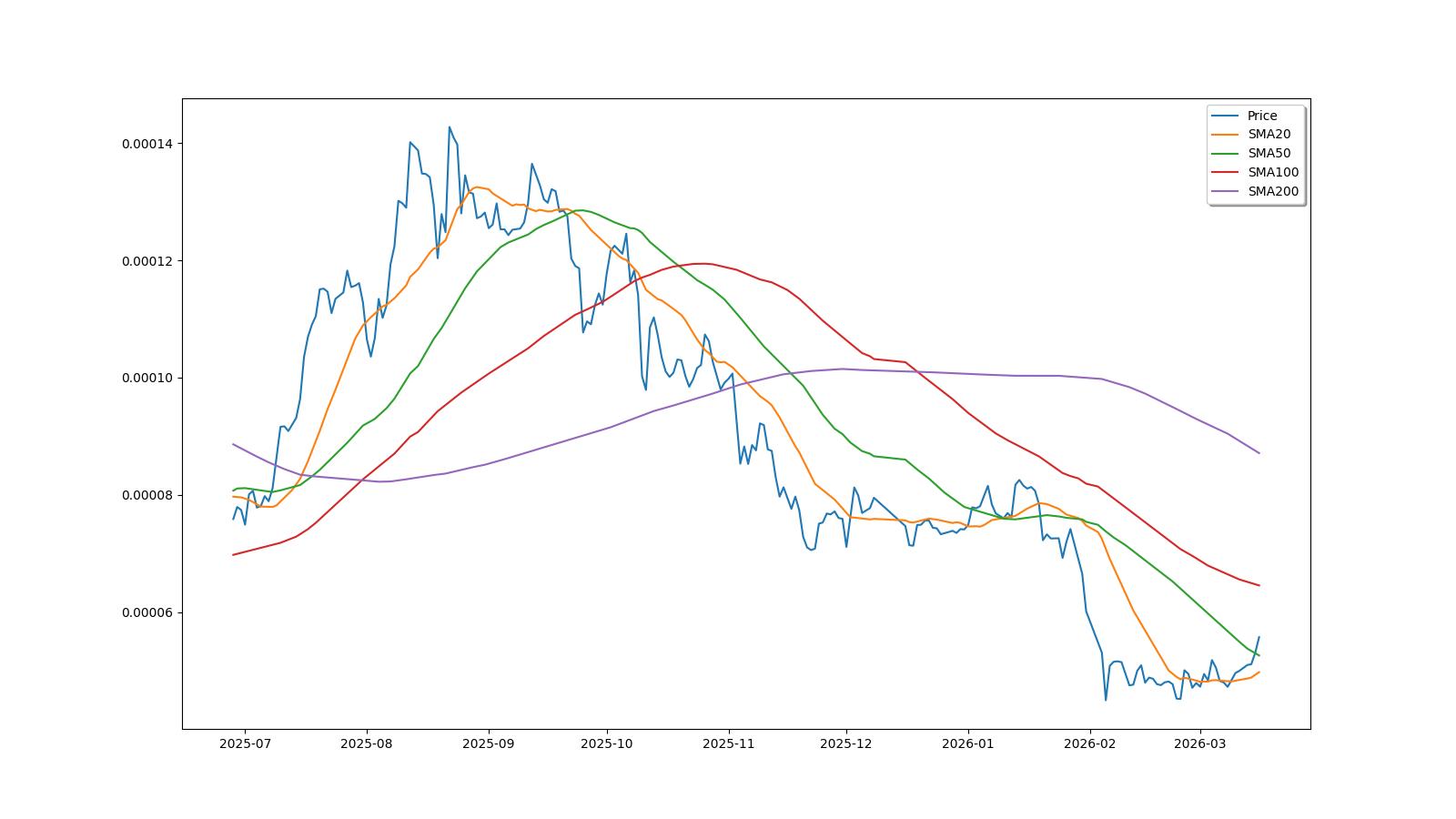 Sunrise Simple Moving Averages