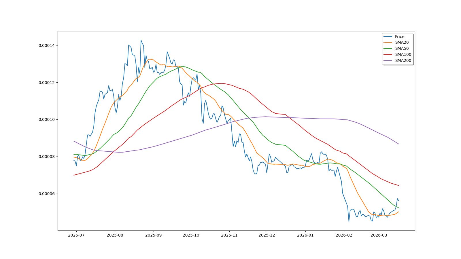 Sunrise Simple Moving Averages