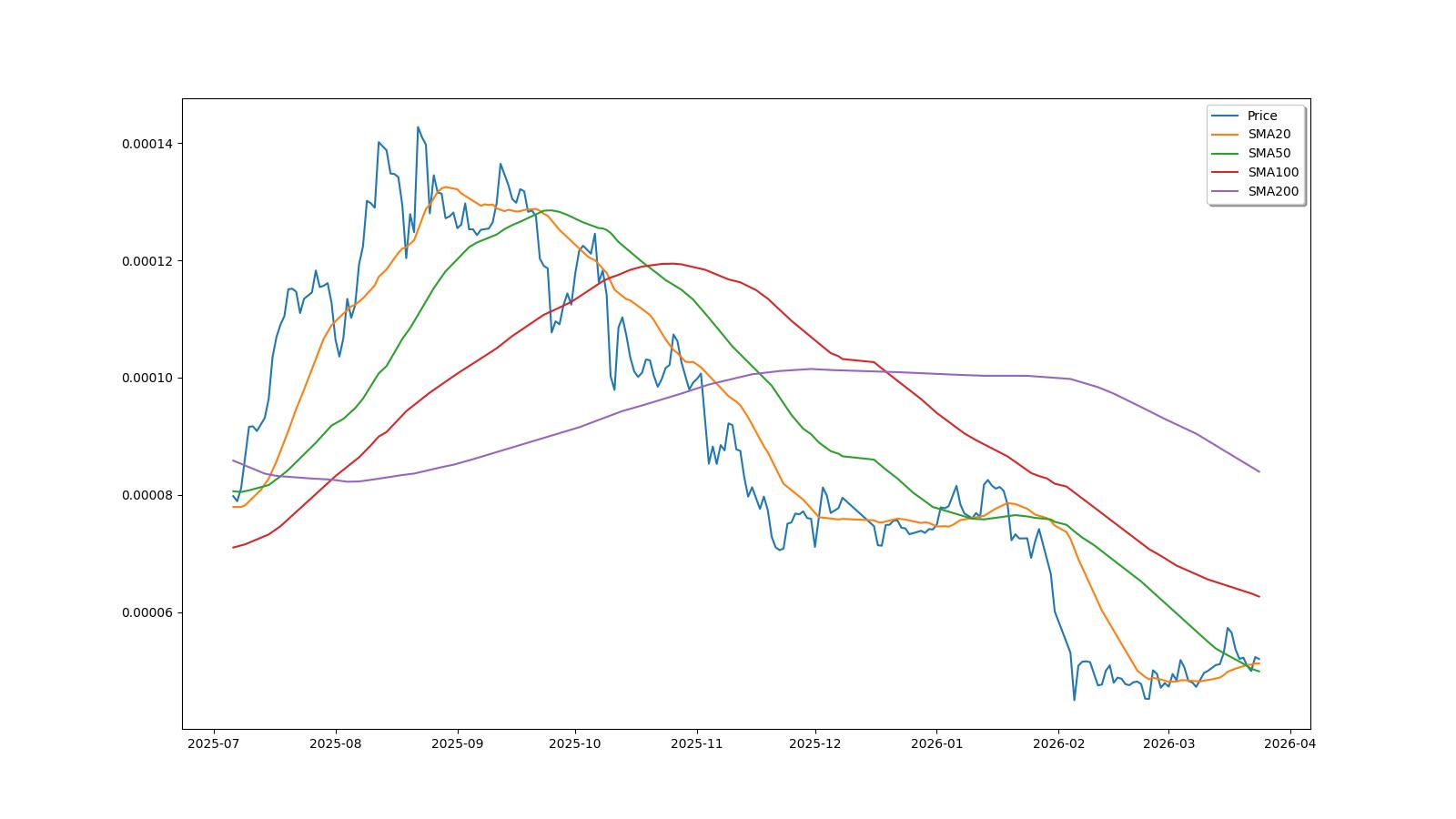 Sunrise Simple Moving Averages
