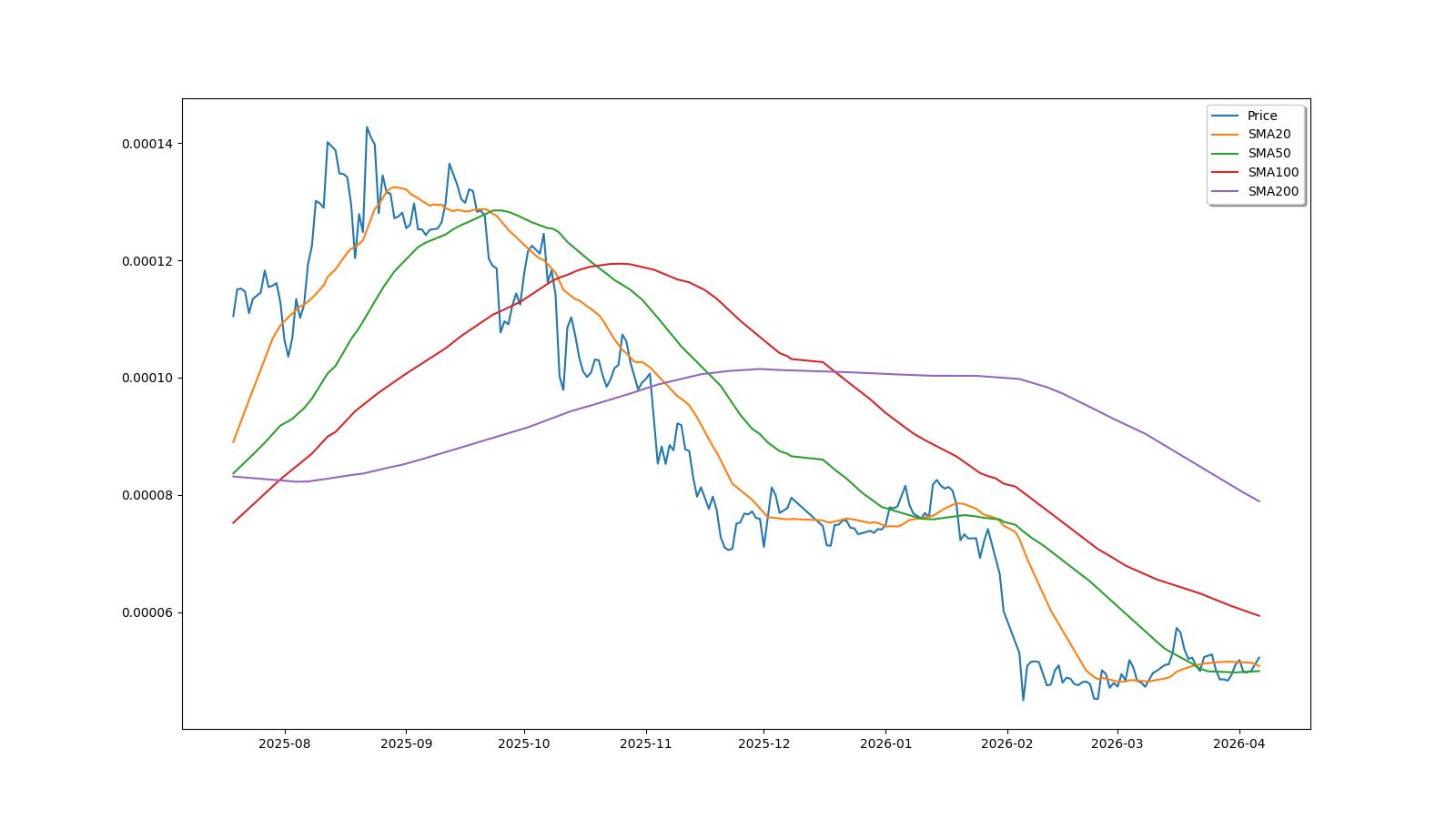 Sunrise Simple Moving Averages