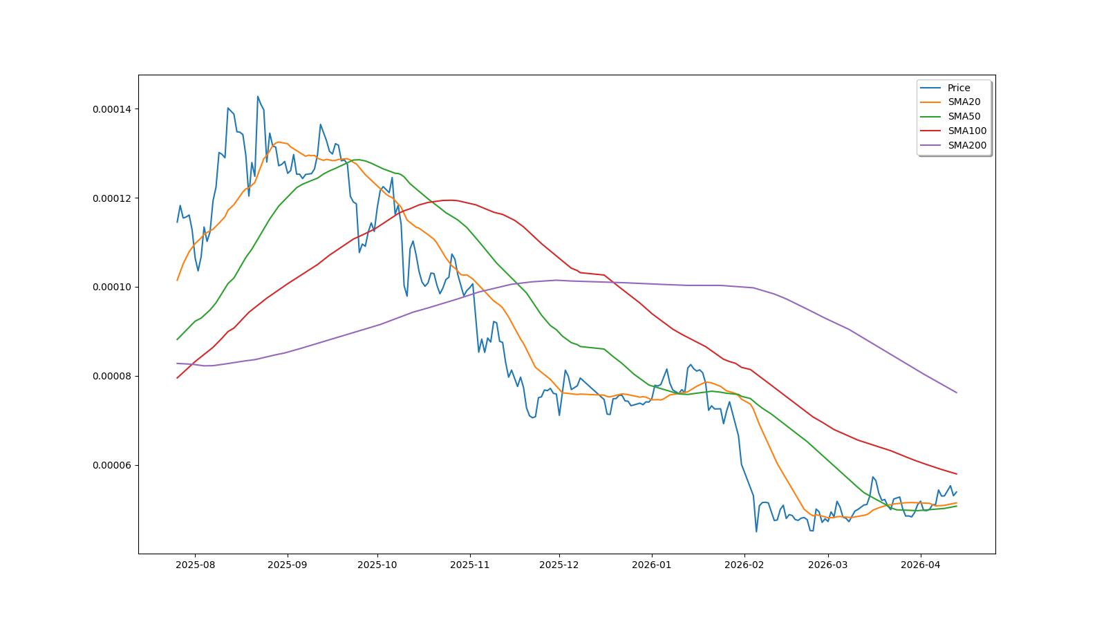Sunrise Simple Moving Averages