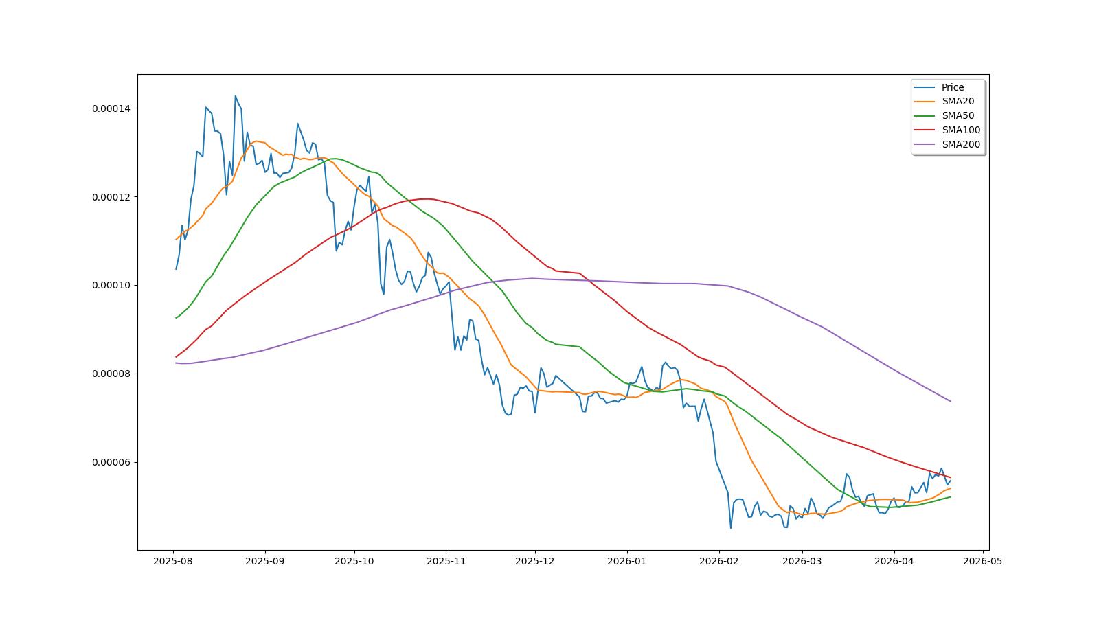 Sunrise Simple Moving Averages