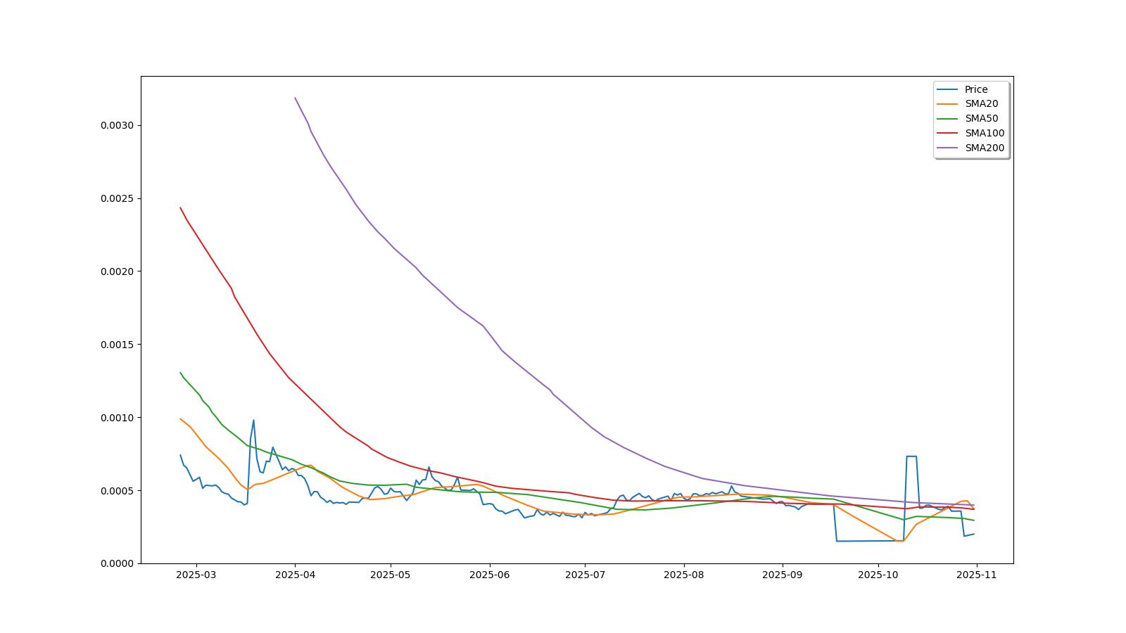 SunWukong Simple Moving Averages