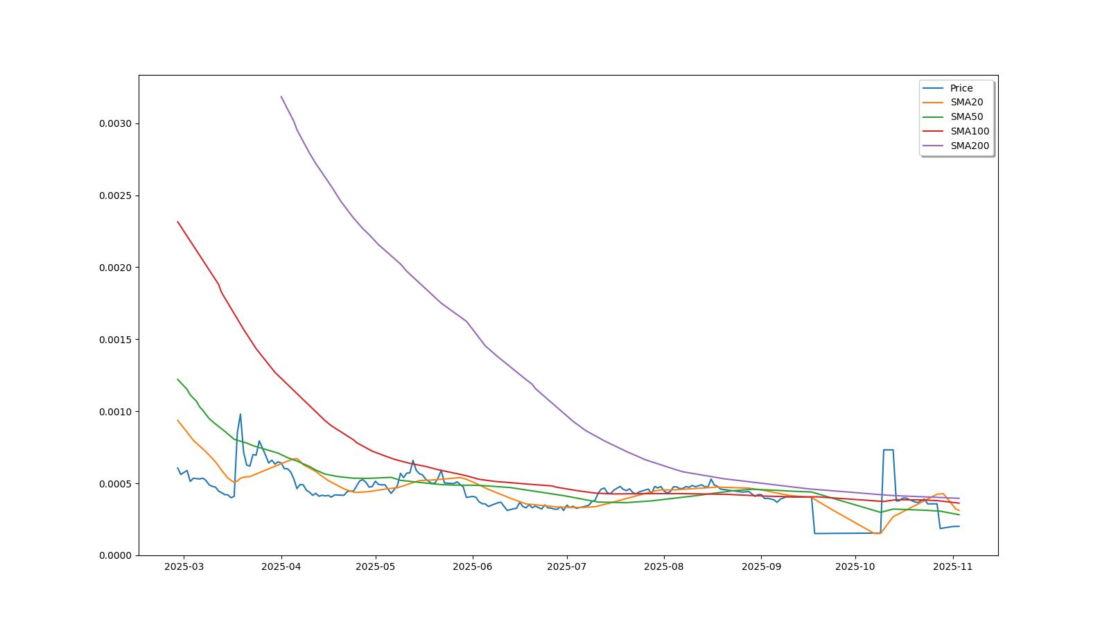 SunWukong Simple Moving Averages