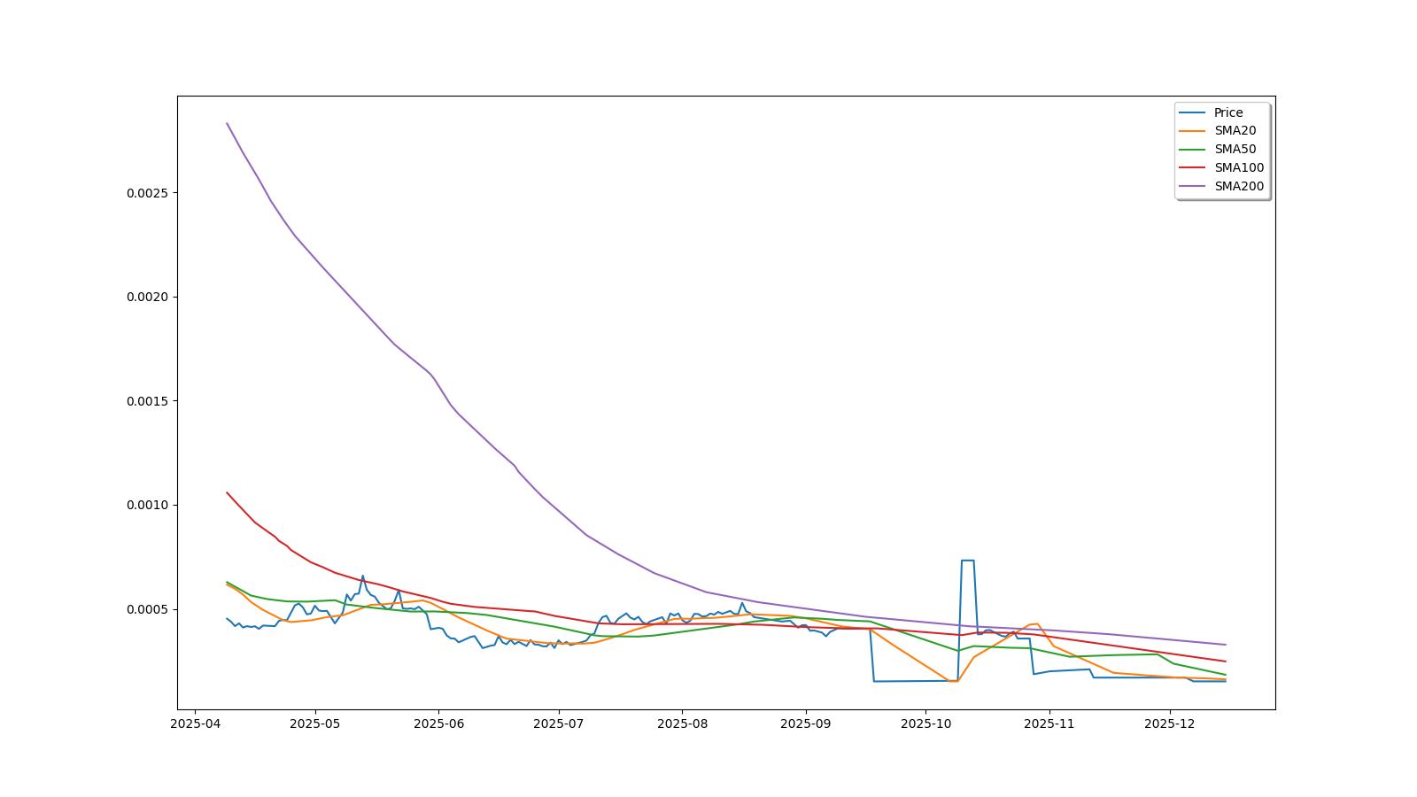 SunWukong Simple Moving Averages