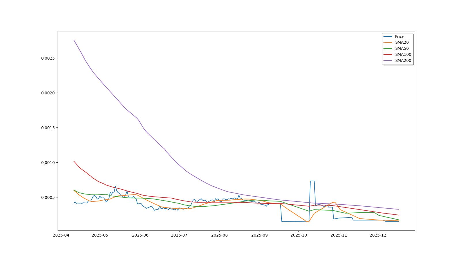 SunWukong Simple Moving Averages