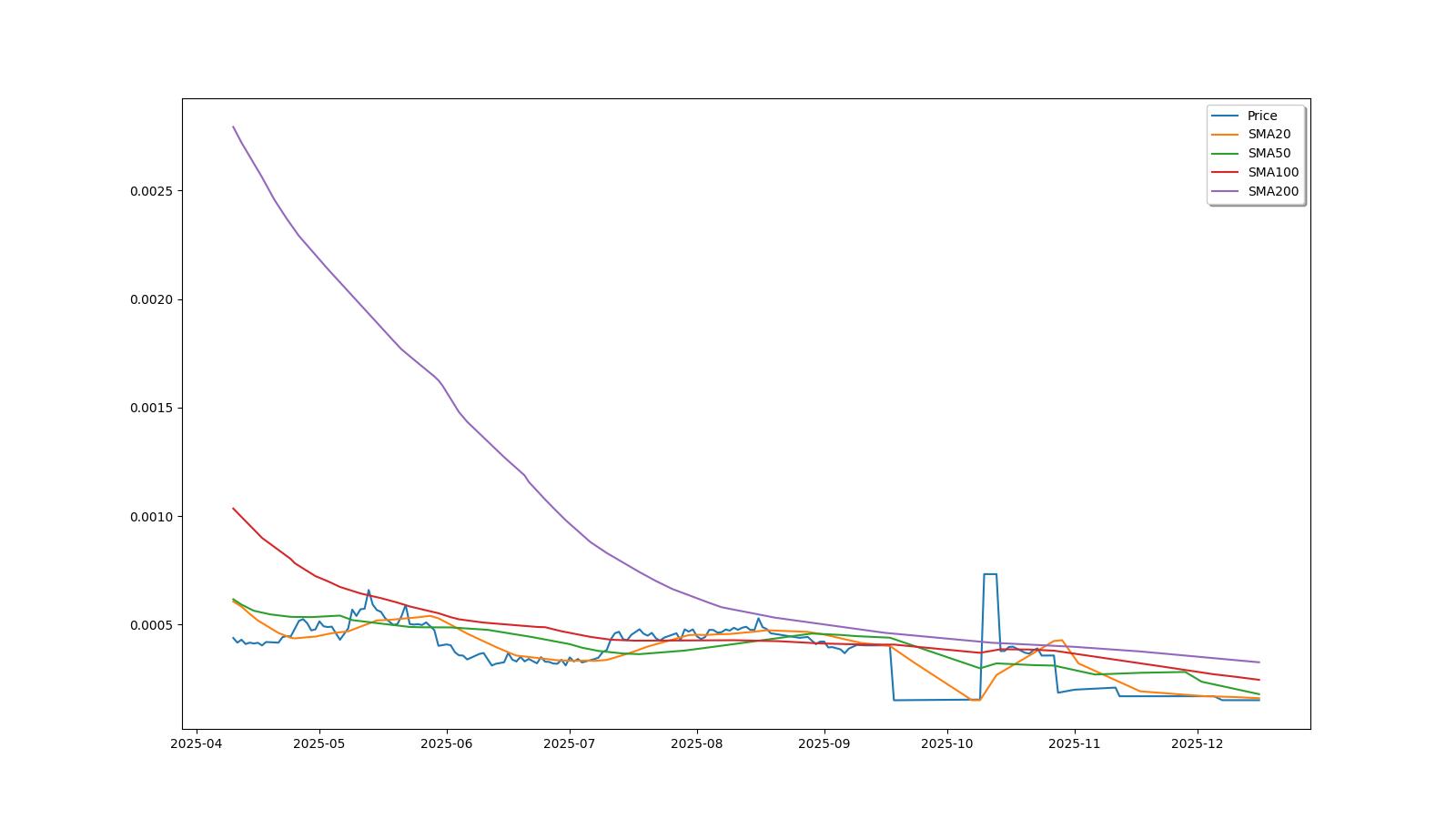 SunWukong Simple Moving Averages