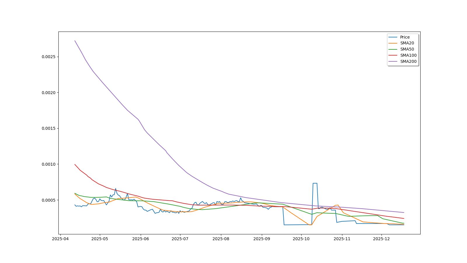 SunWukong Simple Moving Averages