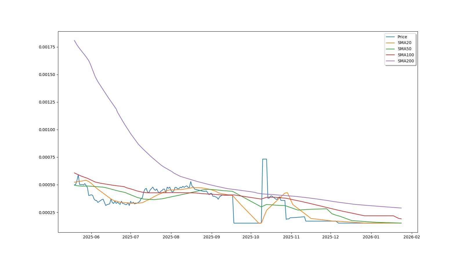 SunWukong Simple Moving Averages