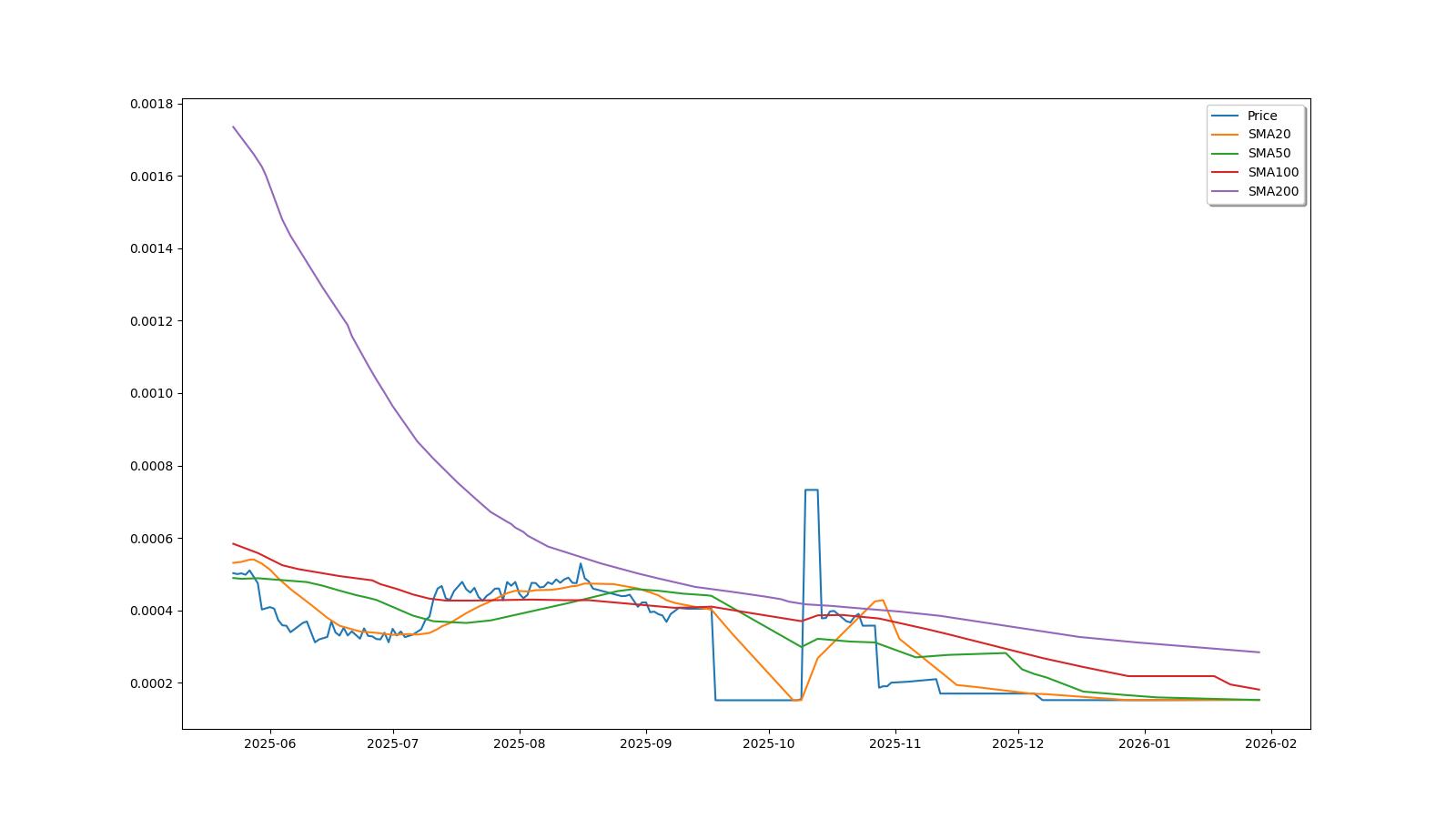 SunWukong Simple Moving Averages